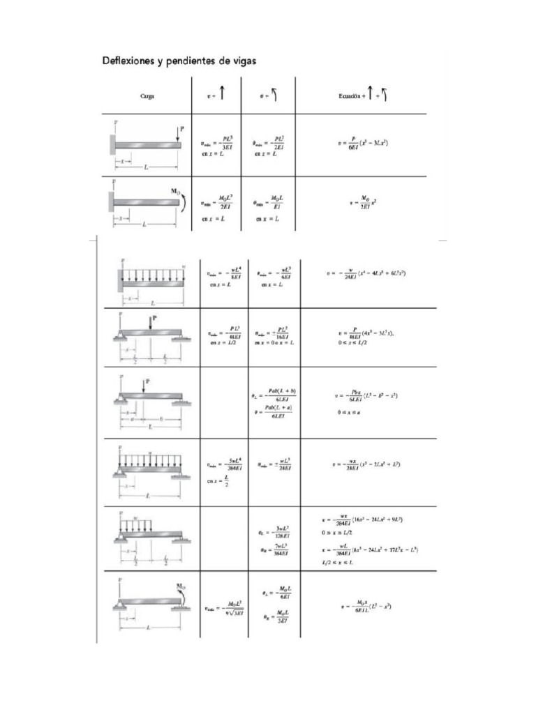 Tablas Hibbeler | PDF