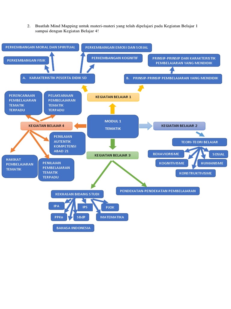 Febri Yudianto, 19052502710232, Mind Mapping Tugas Akhir Modul 1 | PDF