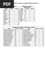 Valency Chart | PDF | Valence (Chemistry) | Sulfate