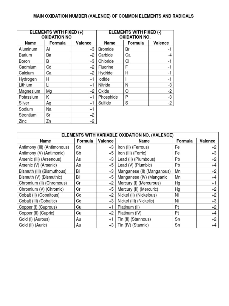Main Oxidation Number of Common Elements | PDF | Manganese | Chromium