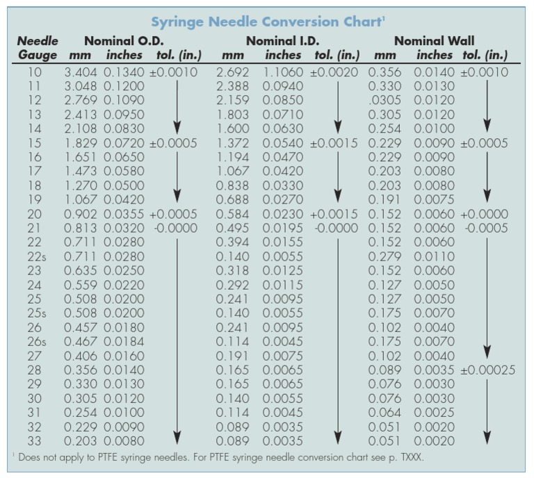 Syringe Needle Conversion Chart: Nominal O.D. Nominal I.D. Nominal Wall ...