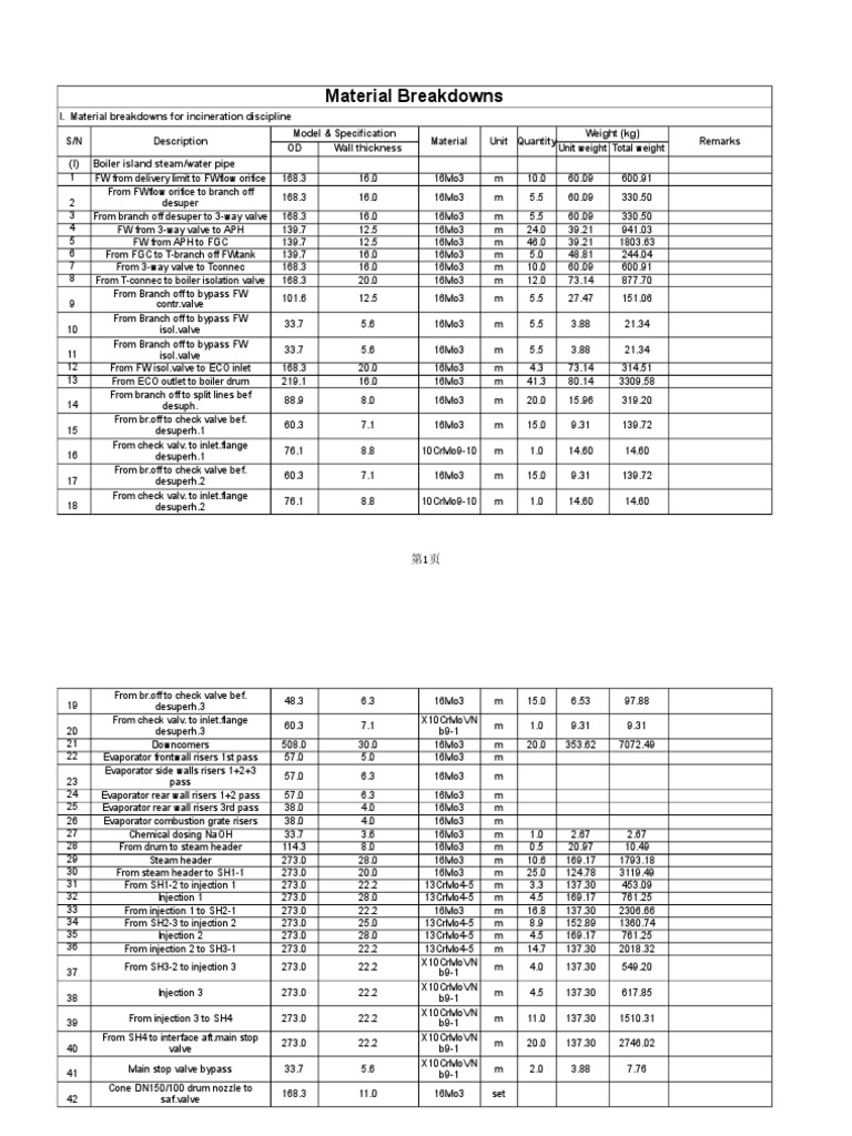 Material Chart | PDF | Pipe (Fluid Conveyance) | Steam