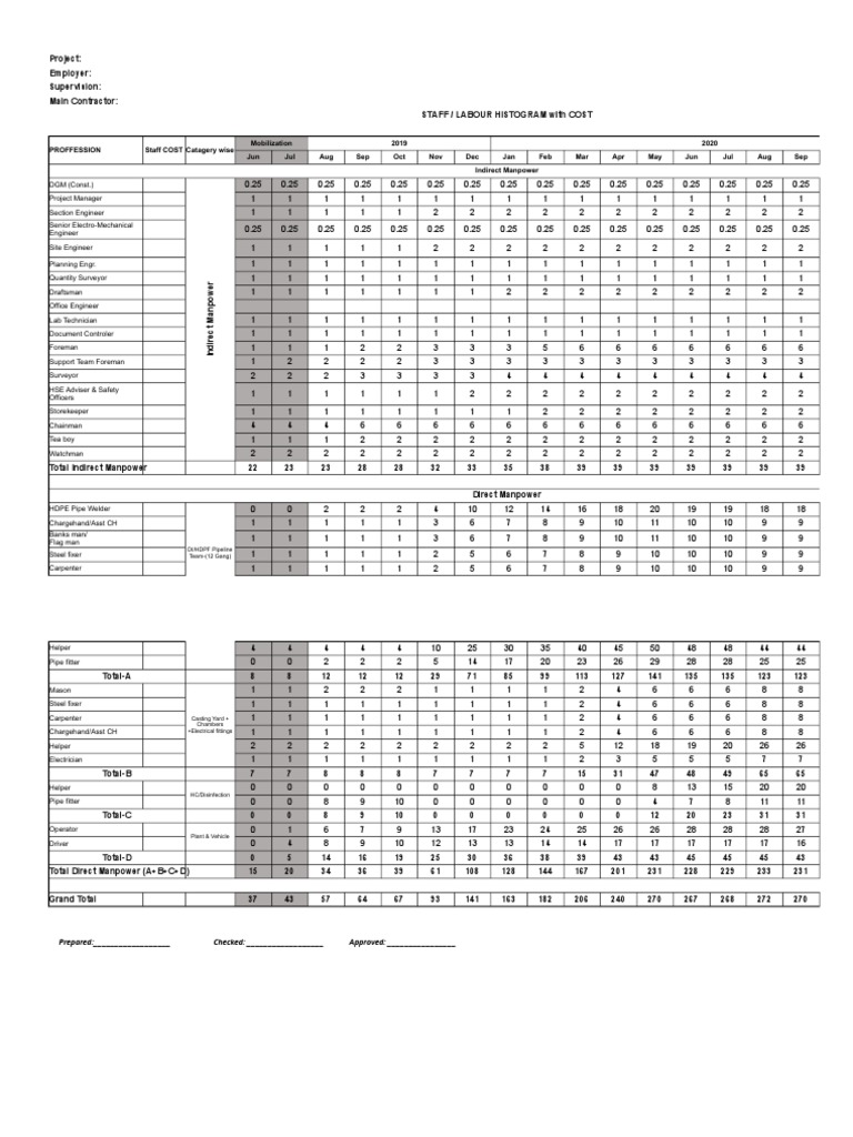 Manpower Budget | PDF | Engineering