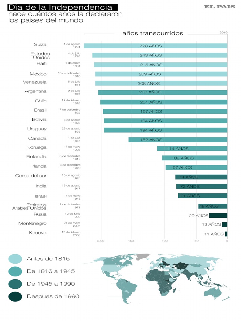 Infografia Día de La Independencia | PDF