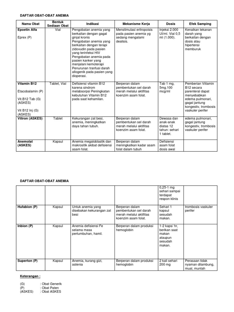 Tabel Obat Anemia | PDF