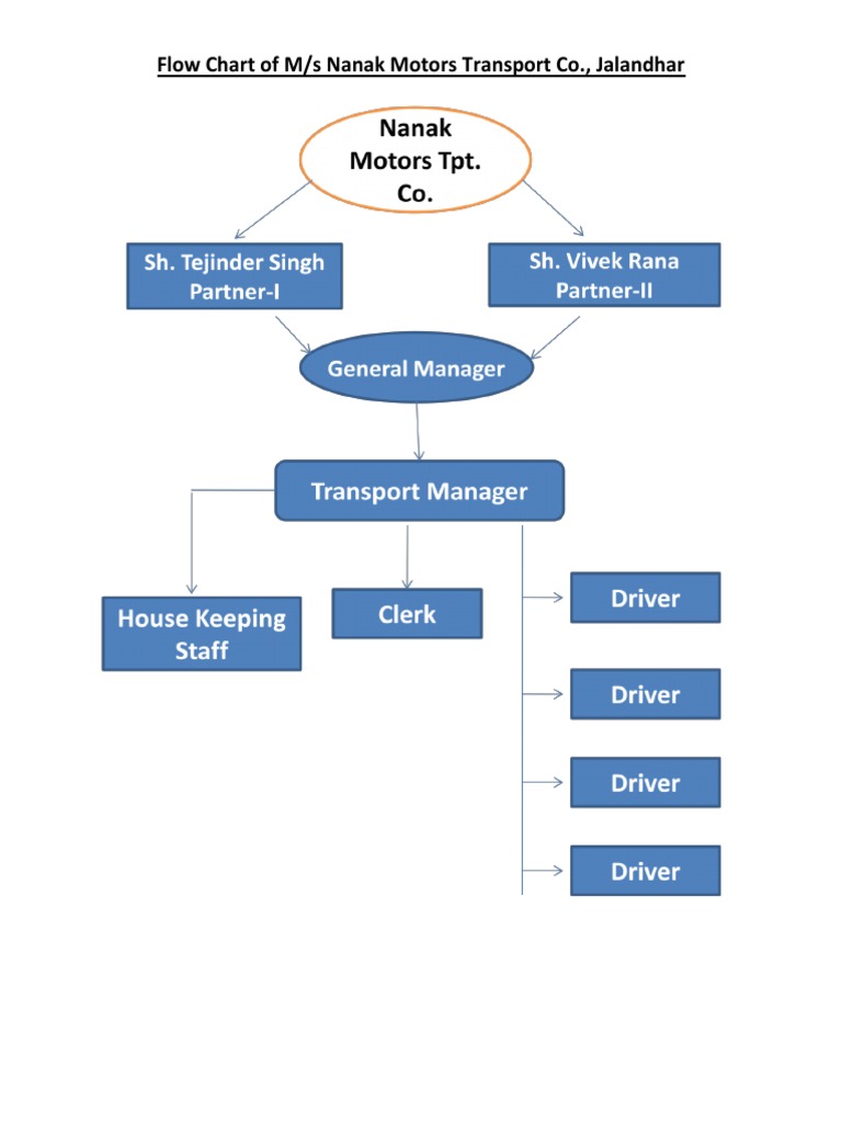 Flow Chart of Nanak Motors JAl. | PDF