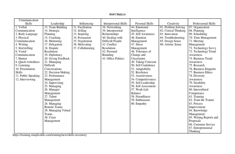 Soft Skills | PDF | Interpersonal Communication | Communication