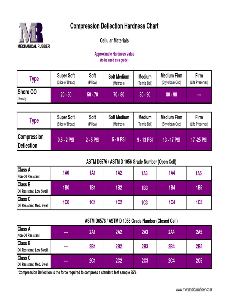 Compression Deflection Hardness Chart: Shore OO | PDF | Building ...