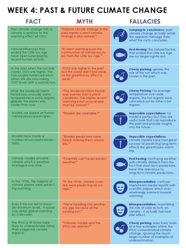Fact Myth Fallacies | PDF | Global Warming | Climate