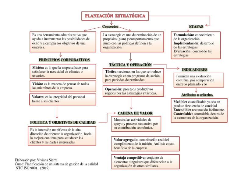 Mapa Conceptual de Planeación Estratégica | PDF | Planificación | Calidad (comercial)
