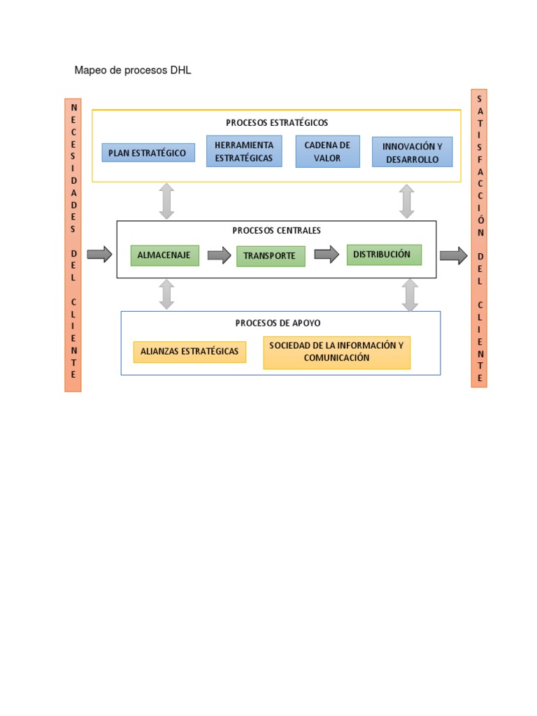 Mapeo de Procesos DHL | PDF