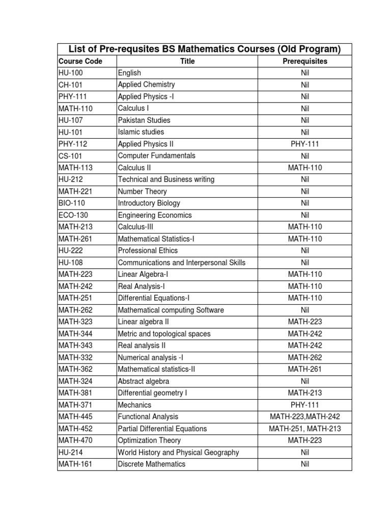 BS Math Pre Req Old Program PDF | PDF | Mathematical Analysis ...