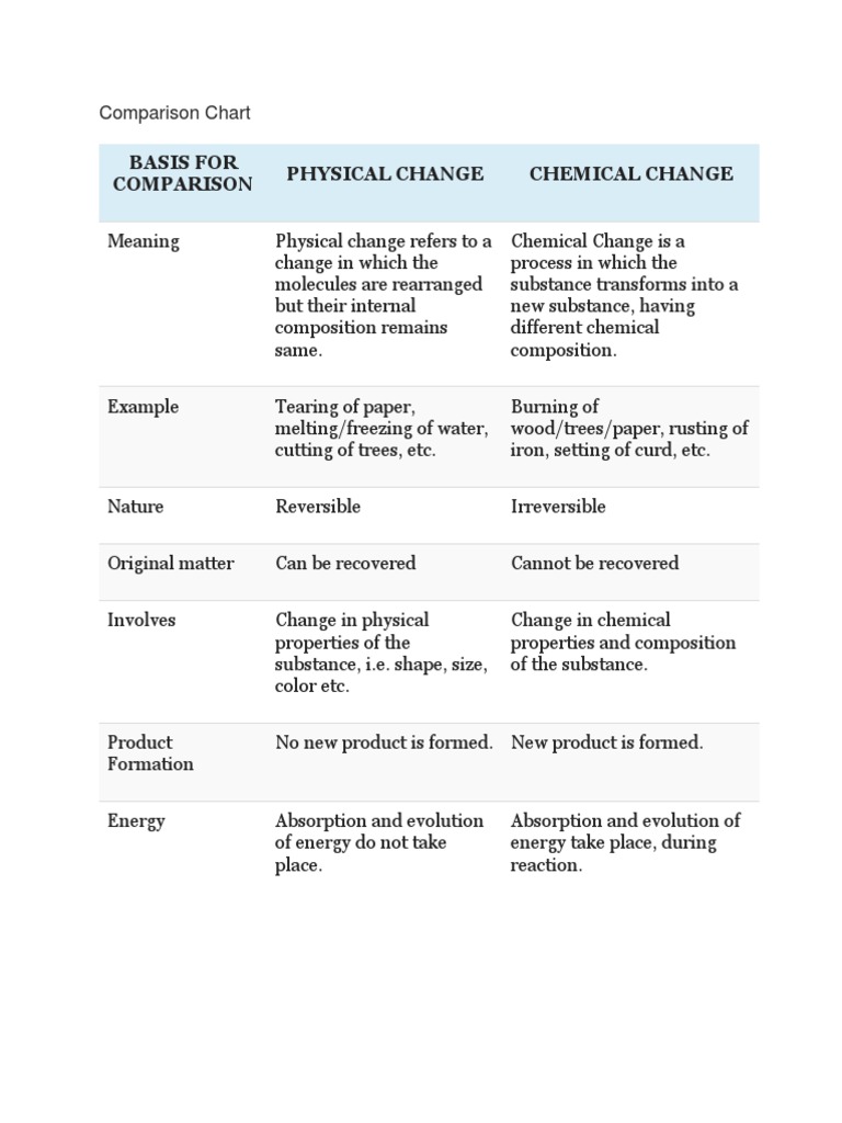 Chemical And Physical Changes Chart