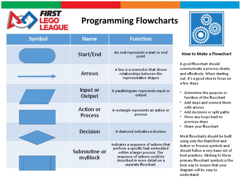 Flow Chart Basics | PDF | Systems Science | Scientific Modeling