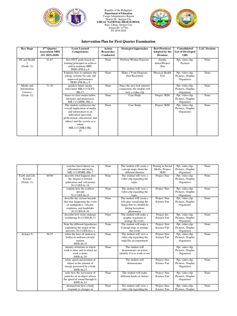 Intervention Plan 1st Quarter 2019-2020 | PDF | Educational Technology ...