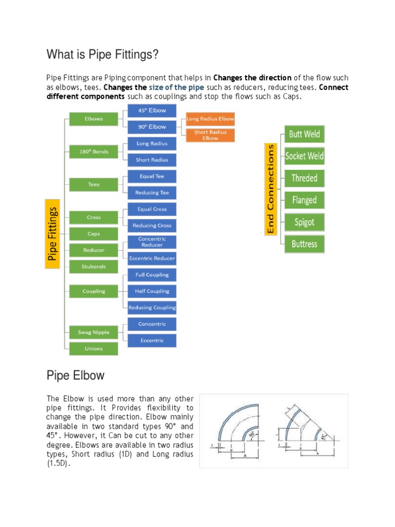 What Is Pipe Fittings | PDF | Pipe (Fluid Conveyance) | Hydraulic ...