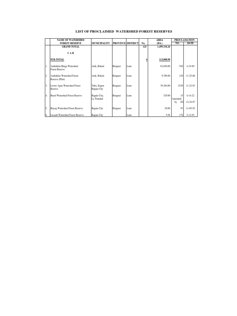 Proclaimed Watershed Reserves | PDF | Environmental Protection ...