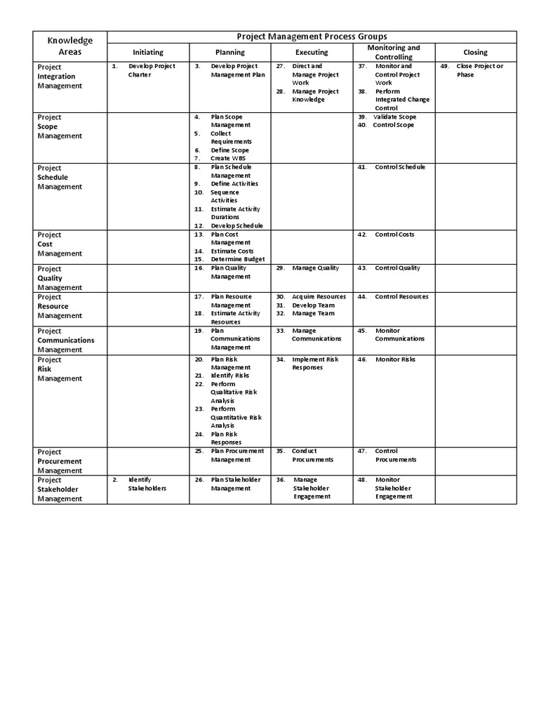 Project Management Process Groups: A Comprehensive Overview of the ...