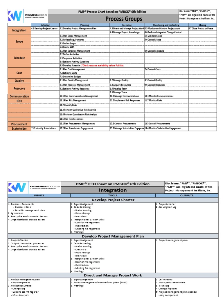 Itto Chart | PDF | Project Management | Risk Management