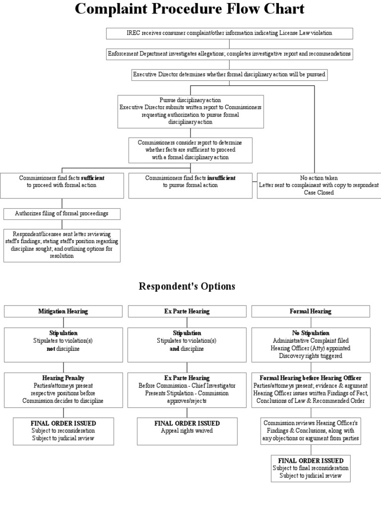 Complaint Procedure Flow Chart PDF | PDF | Discovery (Law) | Complaint