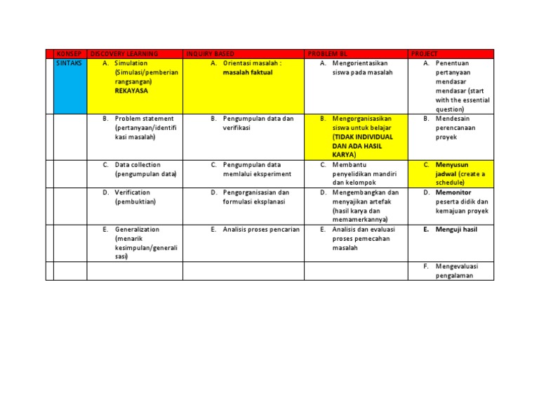 Konsep Sintaks Model-Model Pembelajaran | PDF