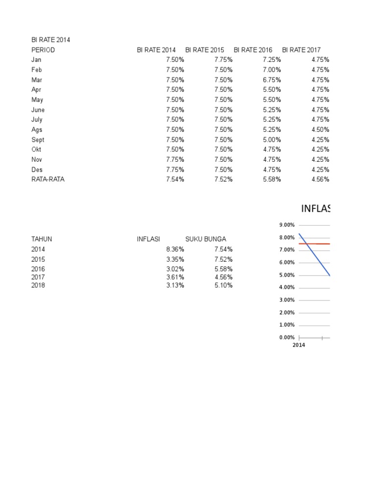 Inflasi Dan Suku Bunga Bi Periode 2014-2018 | PDF