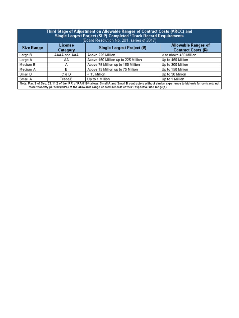 PCAB - Allowable Ranges of Contract Costs | PDF