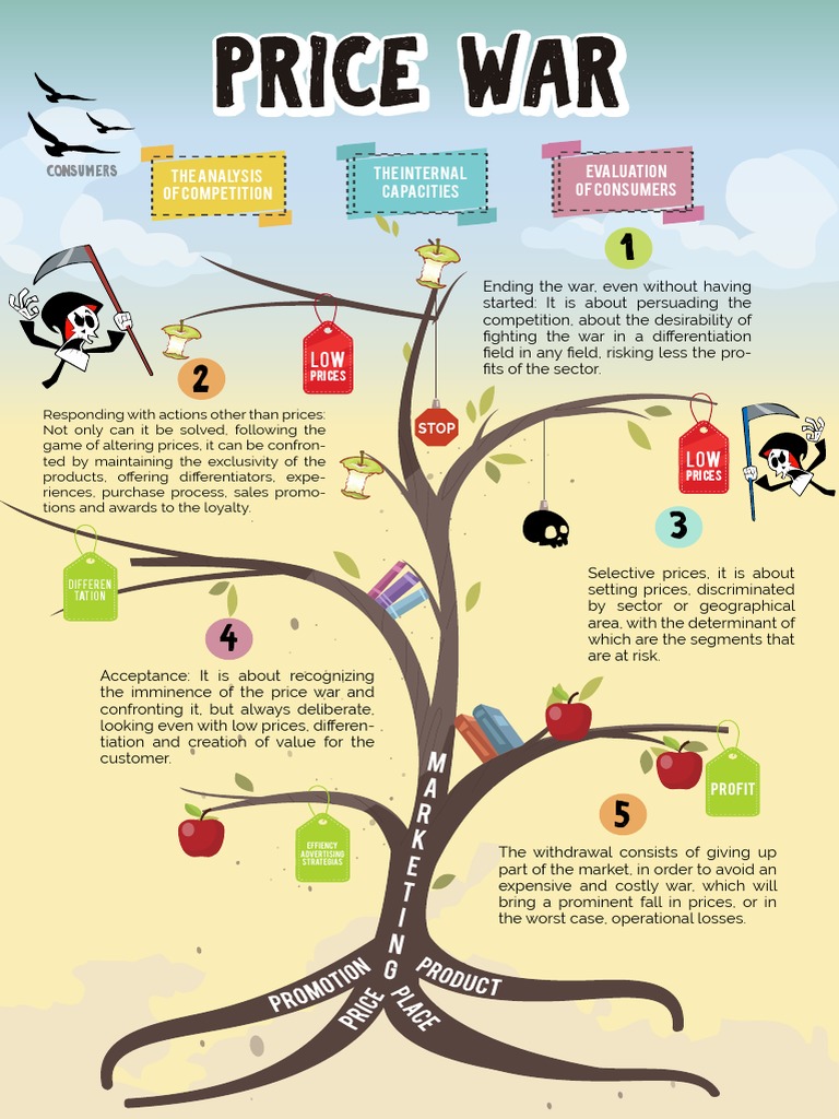 Price War2 | PDF | Competition | Prices