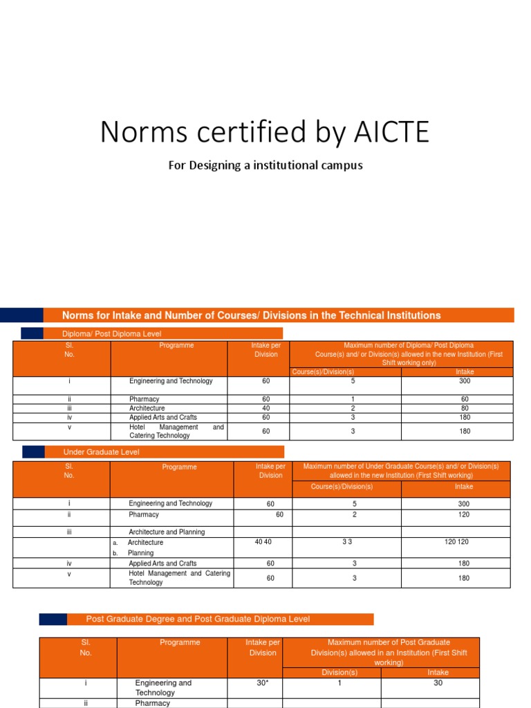 Norms Certified by AICTE | PDF | Postgraduate Education | Diploma