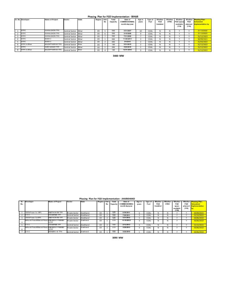Location Wise FGD Projects in India | PDF | Economy Of India ...