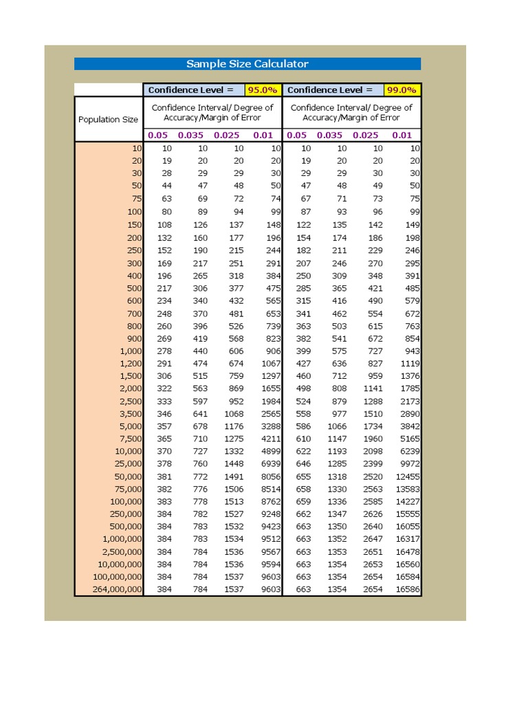 Sample Size Calculator: Confidence Level Confidence Level | PDF ...