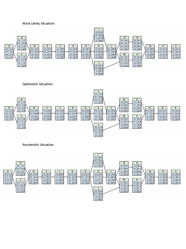 Predecessor Diagram | PDF