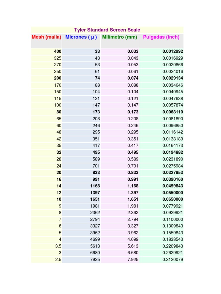 Tyler Standard Screen Scale | PDF