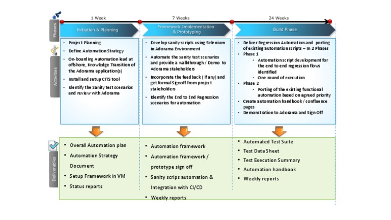 Initiation & Planning Framework Implementation & Prototyping Build ...