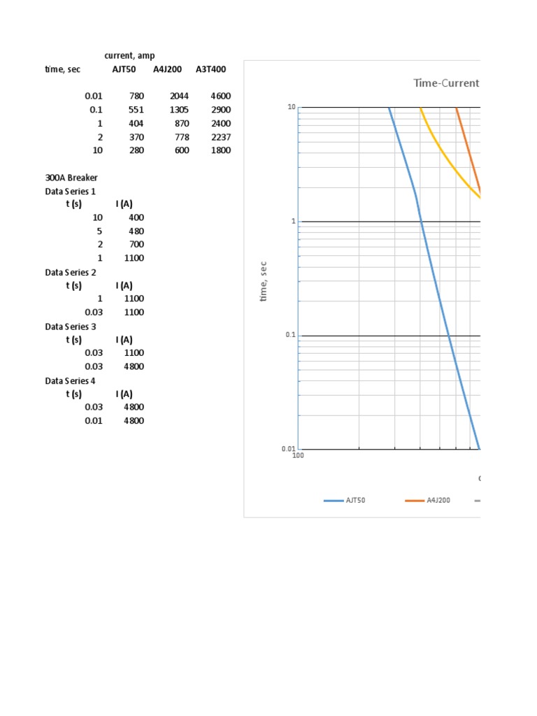 Time-Current Characteristics: AJT50 A4J200 A3T400 | PDF