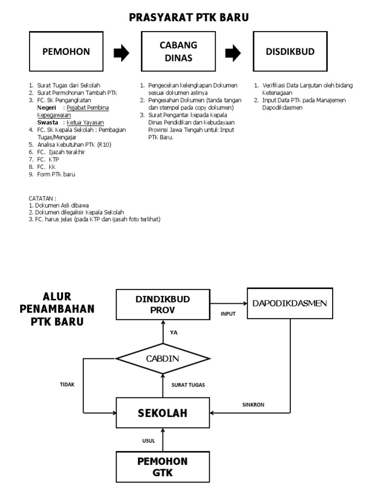 Bagan Alur PTK Baru PDF | PDF