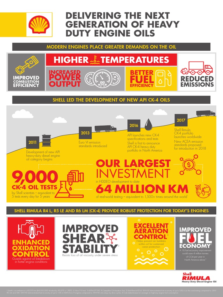 Shell Rimula CK 4 Infographic | PDF | Motor Oil | Engines