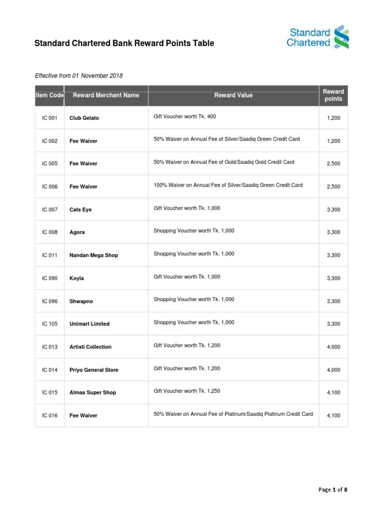 BD Rewards Point Catalogue | PDF | Gift Card | Credit Card