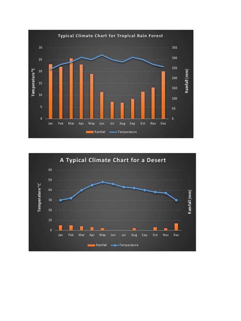 A Typical Climate Chart For A Desert | PDF