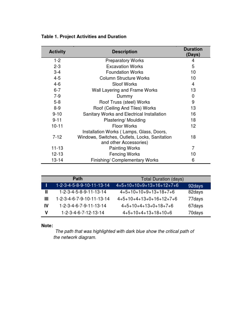 Table 1. Project Activities and Duration Duration (Days) | PDF ...