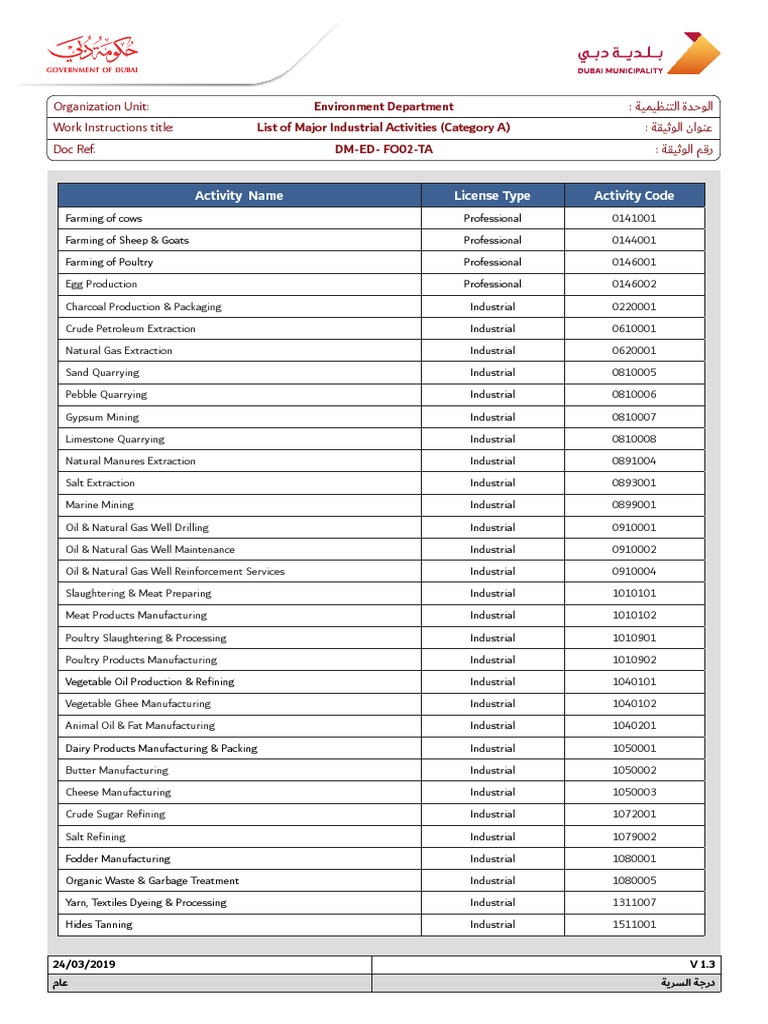 Major Industrial Activities List | PDF | Chemical Industry | Petroleum
