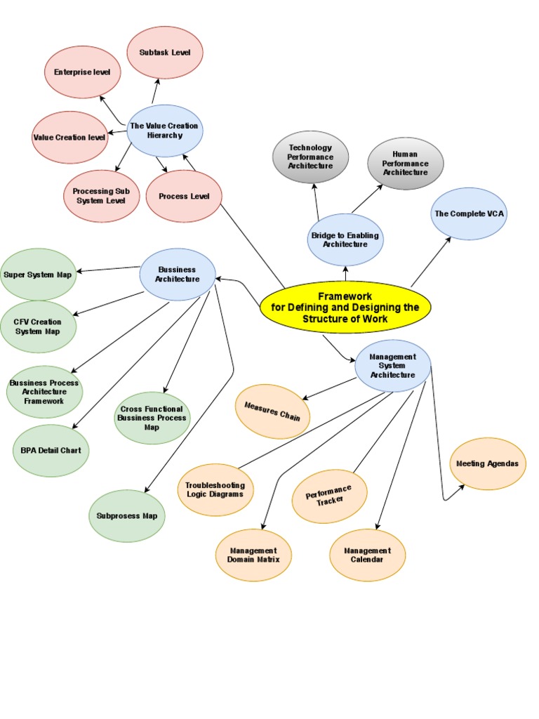 Framework For Defining and Designing The Structure of Work | PDF ...