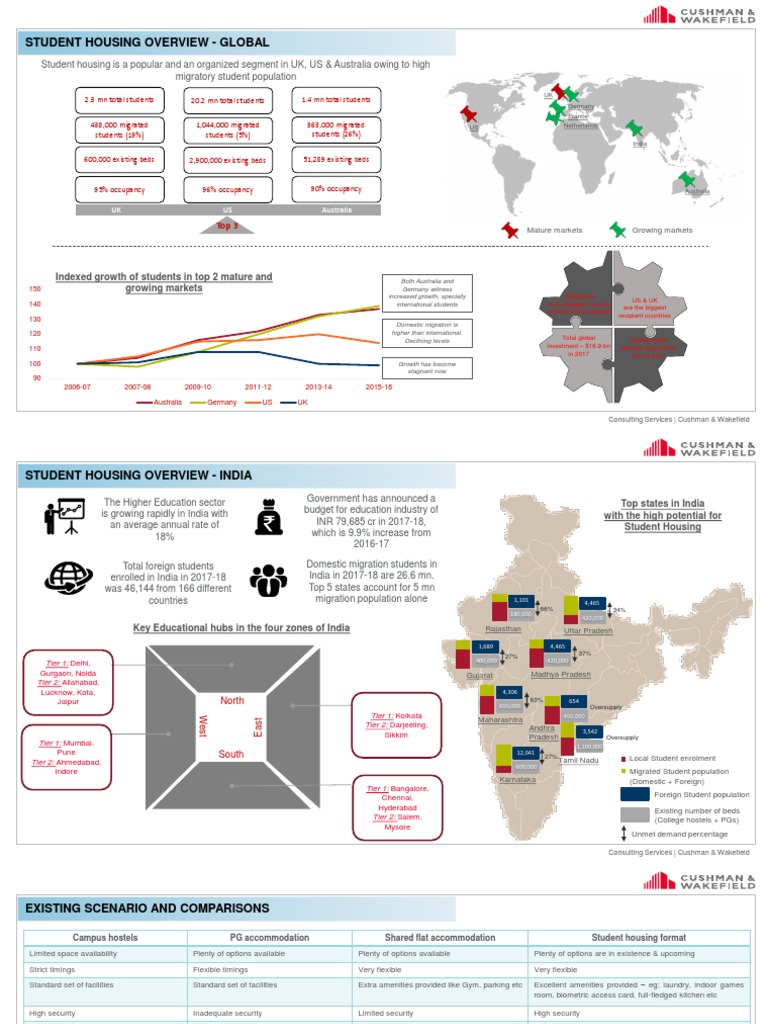 Student Housing Overview | PDF | Landlord | Dormitory