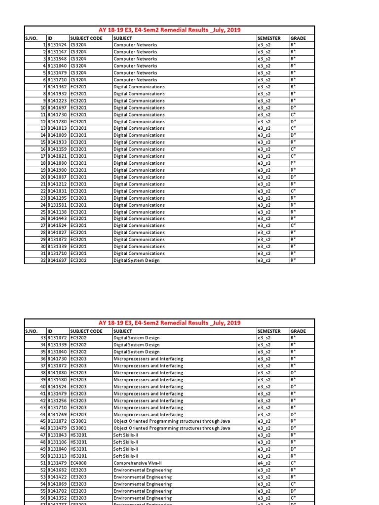 AY18-19 E3, E4-Sem2 Remedial Results | PDF | Instrumentation | Computer Programming
