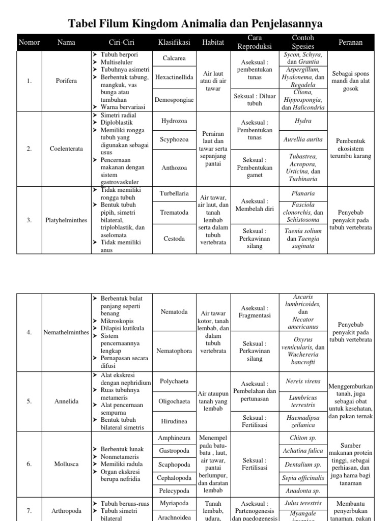 Tabel Filum Kingdom Animalia Dan Penjelasannya-1 | PDF