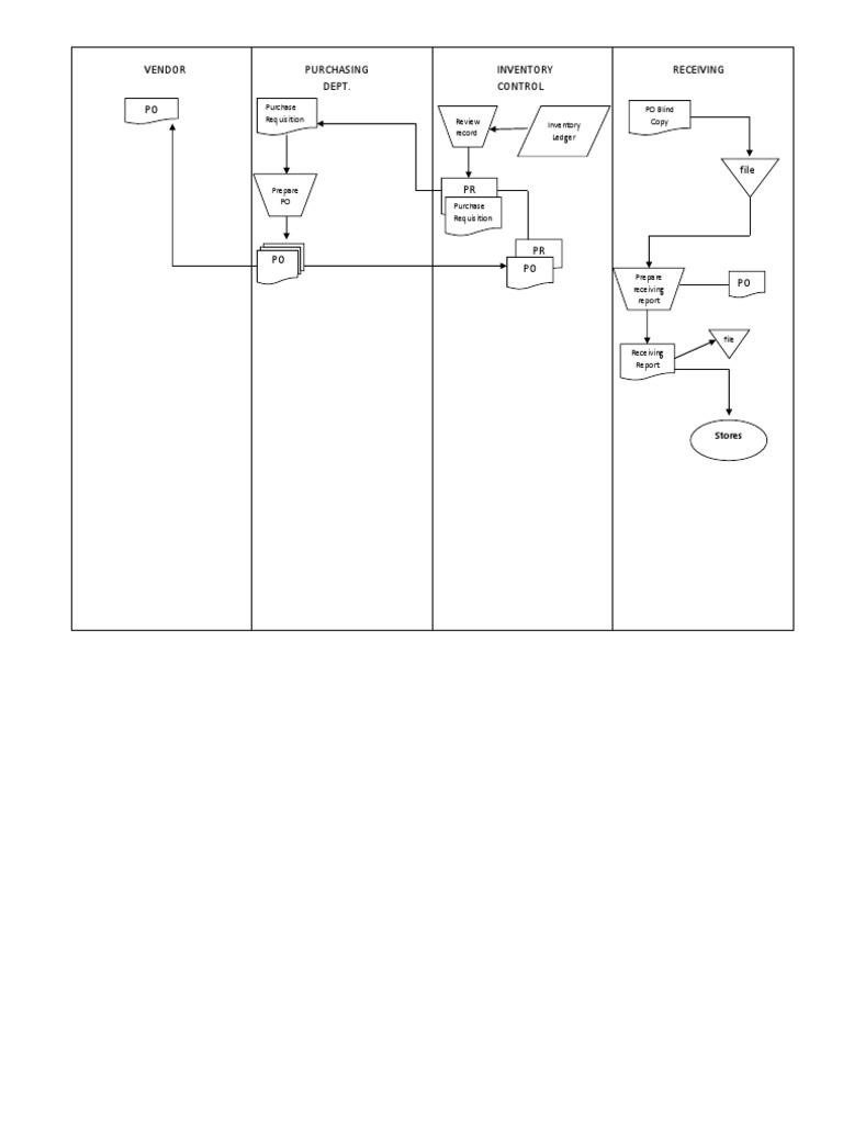 Vendor Purchasing Dept. Inventory Control Receiving: Purchase ...