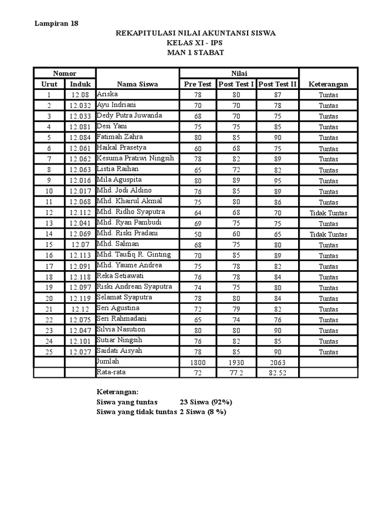 18 - Rekapitulasi Nilai, Pre Test, Post Test I, Dan II | PDF