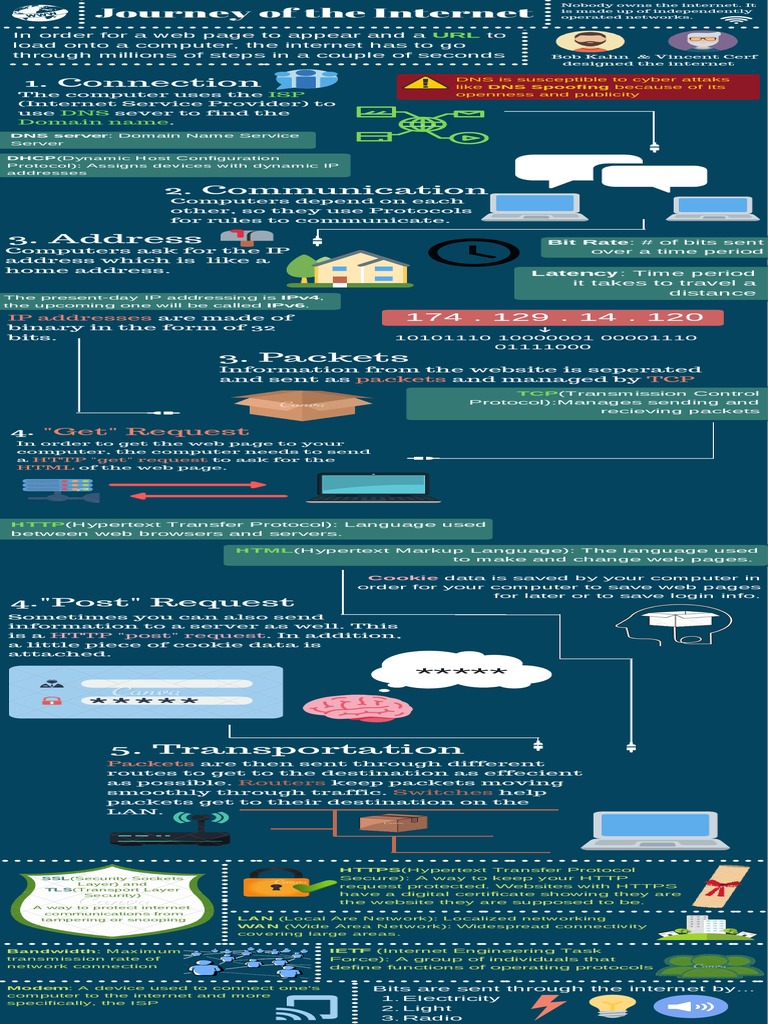 Journey of The Internet 2 | PDF | Hypertext Transfer Protocol | Ip Address