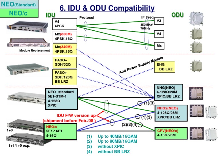 IDU&ODU Compatibility | PDF