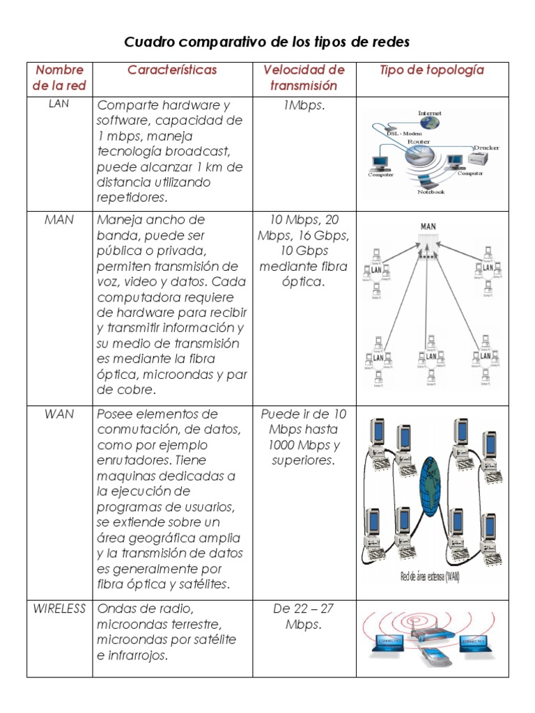 Cuadro Comparativo de Los Tipos de Redes | Infrarrojo | Red de computadoras